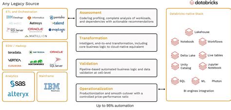 Databricks Data Warehouse Brickbuilder Migration Solutions Help Businesses Democratize Data And