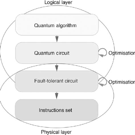 General Compilation Stack Of A Large Scale Quantum Computer