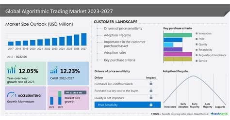 Algorithmic Trading Market To Grow By Usd 1119 Billion From 2022 To