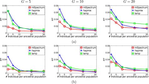 Figure 4 From Robust Estimation Of Local Genetic Ancestry In Admixed Populations Using A