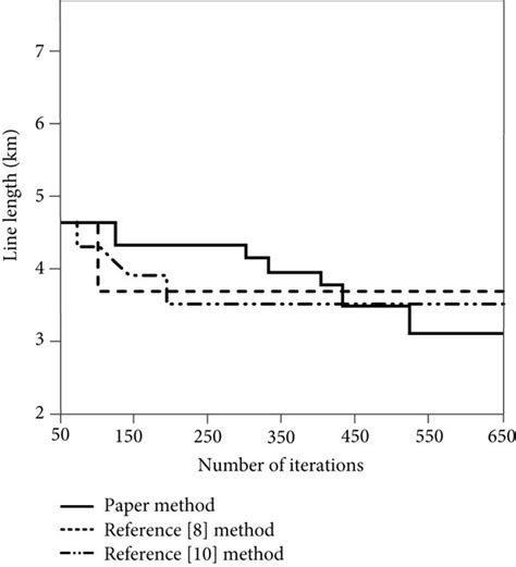 Convergence Speed Of Each Algorithm Download Scientific Diagram