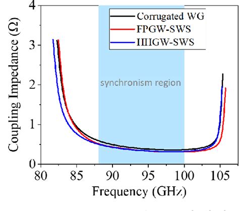 Figure 1 From Half Height Pin Gap Waveguide Based Slow Wave Structure For Millimeter Wave