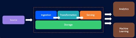 Dataengineering Datalifecycle Techinnovation Simplify Data Engineering