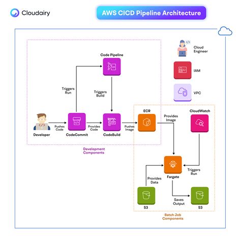 Mastering Ci Cd On Aws Architecting Efficient Pipelines With Cloudairy Cloudchart Cloudairy