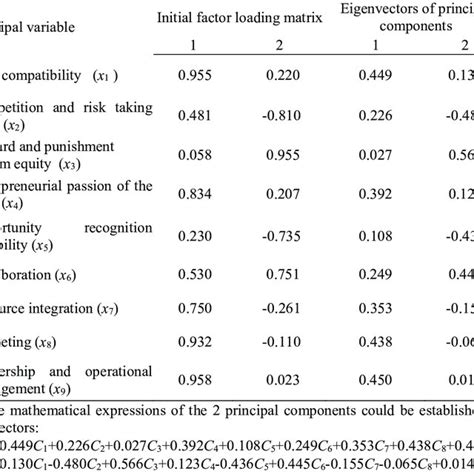 Initial Factor Loading Matrix And The Eigenvectors Of Principal
