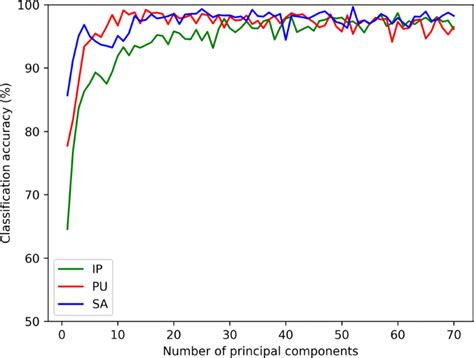 Classification Accuracy Number Of Principal Components Download Scientific Diagram