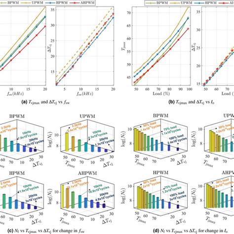 A Thermal Equivalent Circuit B Thermal Modelling Of Vsi And C Download Scientific