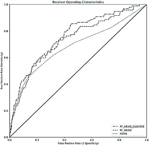 Area Under The Receiver Operating Characteristics Curves For 30 Day Download Scientific