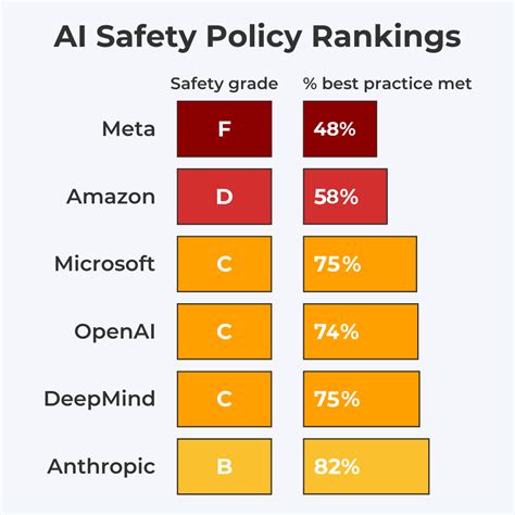 Do Companies Ai Safety Policies Meet Government Best Practice Lcfi