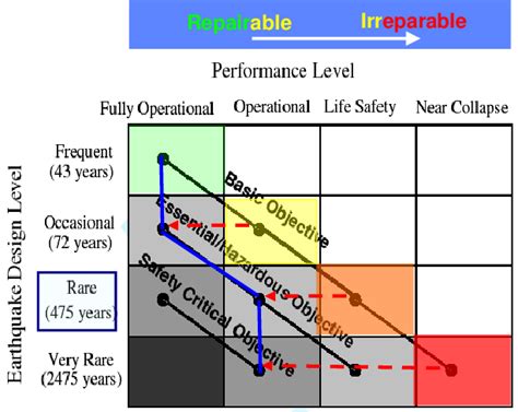 Performance Based Design Objective Matrix And Modification Blue Line Download Scientific Performance Based Design Objective Matrix And Modification Blue Line Download Scientific