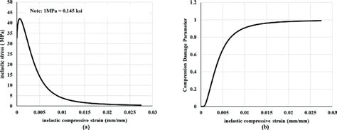 a typical concrete compressive behavior in cdpm and b typical