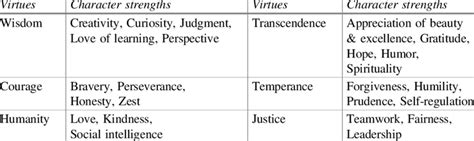 Values In Action Classification Of Character Strengths And Virtues [7] Download Scientific Diagram