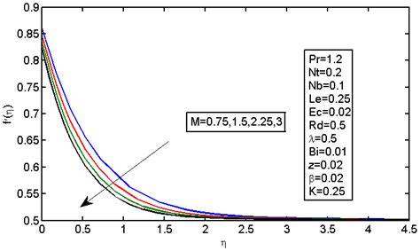 Micromachines Free Full Text Nonlinear Thermal Diffusion And Radiative Stagnation Point Flow