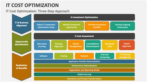 IT Cost Optimization PowerPoint And Google Slides Template PPT Slides