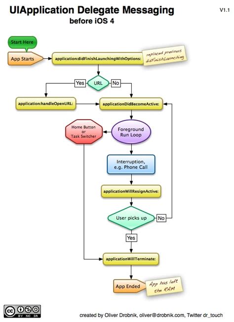 Objective C Applicationwillresignactive Notification Uncaught On
