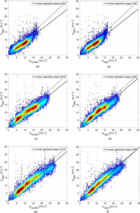 Linear Regression Of Lidar Measured Wind Speeds Against Noobs Modeled