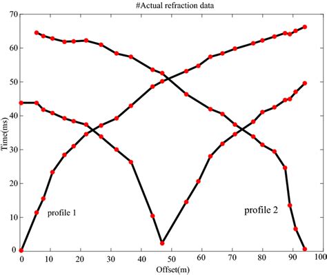 The Timeoffset Curves Of The Recorded Seismic Refraction Data In The Download Scientific