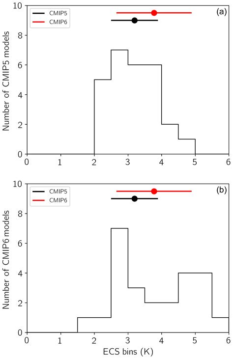 Acp On The Climate Sensitivity And Historical Warming Evolution In Recent Coupled Model Ensembles