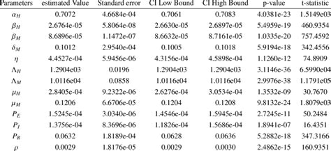 Numerical Simulation Parameter Values Download Scientific Diagram