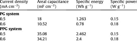 Areal Capacitance Specific Energy Specific Power Calculation Using