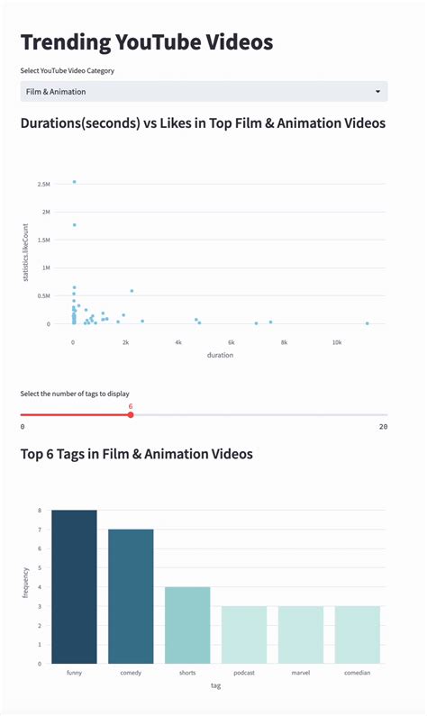 Develop A Data Analytics Web App In 3 Steps