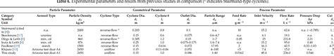 Table 6 From Particle Cut Diameter Prediction Of Uniflow Cyclone Systems With Fuzzy System