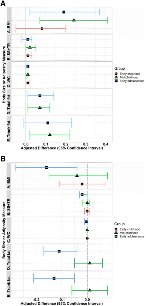 differences and 95 bootstrap confidence intervals estimated with
