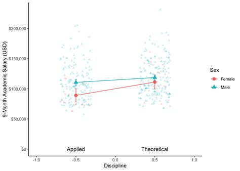 Chapter Factorial ANOVA A Practical Extension Of Introductory Statistics In Psychology Using R