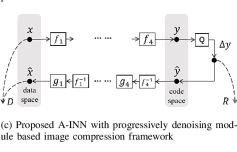 Figure 1 From Approximately Invertible Neural Network For Learned Image Compression Semantic