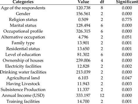Likelihood Ratio Test Between Different Categorical Variables Download Scientific Diagram