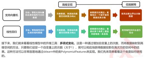 Scikit Learn：回归分析——非线性问题：多项式回归多项式非线性回归分析 Csdn博客