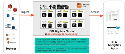 Building A Data Lake In Aws Jps Blog