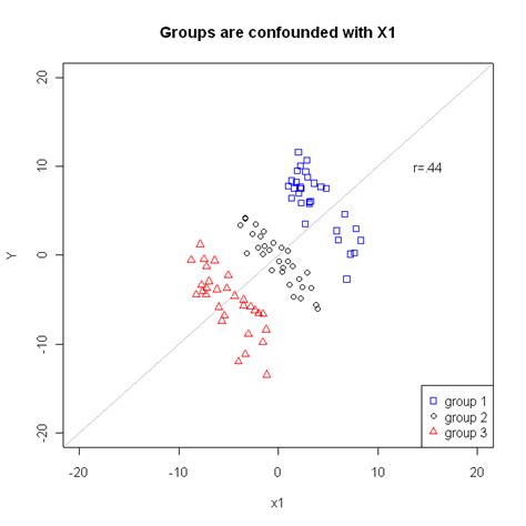 Postive Correlation But Negative Coefficient In Regression Cross Validated