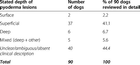 Summary Of Available Data On Depth Of Pyoderma Lesions In The 90