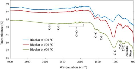 Fourier Transform Infrared Ftir Spectra Of Biochar At 400 500 And Images