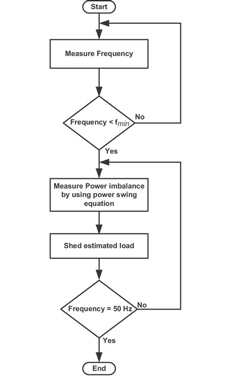 Flow Chart Of Adaptive Load Shedding Techniques Download Scientific