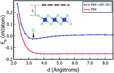 Binding Energy Of Grhfs2 Van Der Waals Heterostructure With And