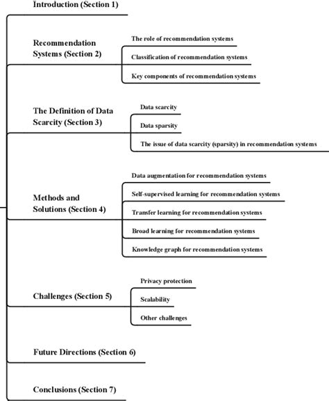 Figure 1 From Data Scarcity In Recommendation Systems A Survey Semantic Scholar