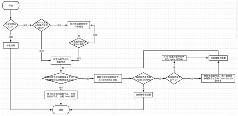 并发 Aqs同步队列与等待队列同步队列和等待队列 Csdn博客