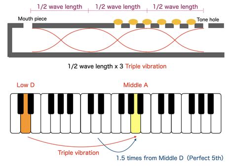 How The Flute Sounds Acoustic Guitar And Flute