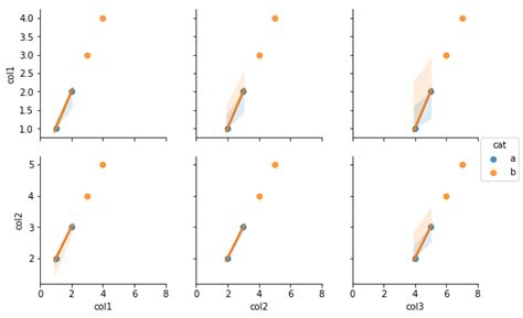pairplot kind reg truncates displayed data · issue 1381 · mwaskom