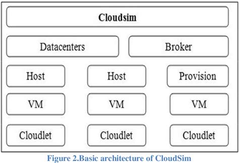 Figure 2 From Dynamic Load Balancing Algorithm In Cloud Computing