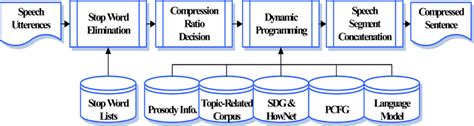 Framework Of Speech Sentence Compression Download Scientific Diagram Framework Of Speech Sentence Compression Download Scientific Diagram