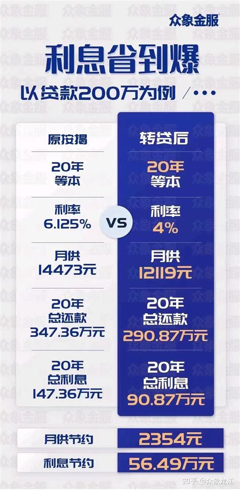 为什么那门多人选择房屋转贷？ 知乎