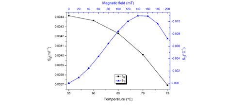 Sensitivities With Respect To The Magnetic Field As A Function Of Download Scientific Diagram