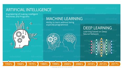 Clearing The Confusion Ai Vs Machine Learning Vs Deep Learning Differences Ppt