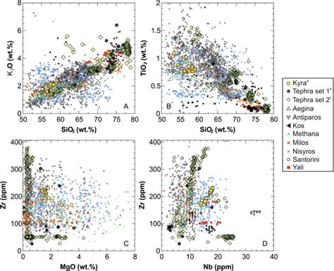 Conventional Binary Geochemical Plots Generated By The Compiled Download Scientific Diagram