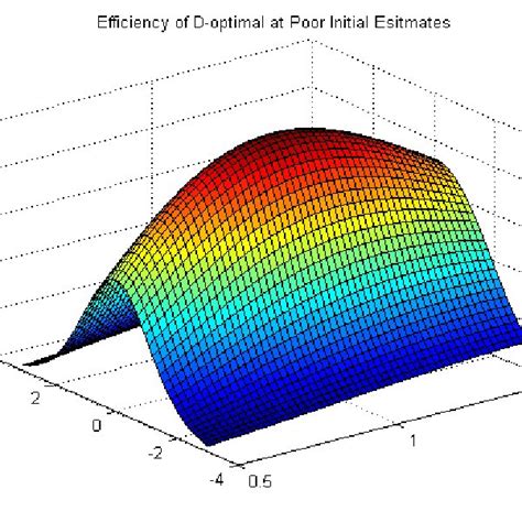 The Efficiency Of D Optimal Design With Poor Initial Estimates Download Scientific Diagram