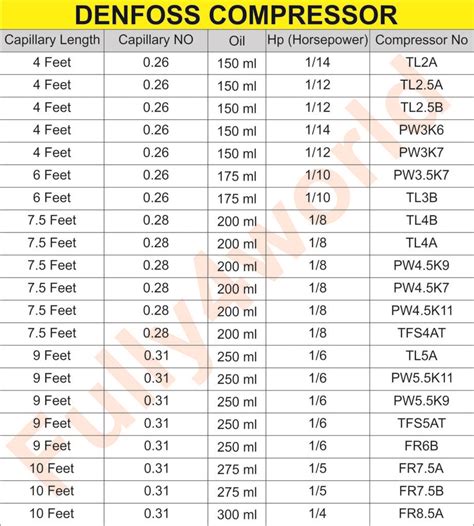 Denfoss Compressor R12 Full Details Hp Size Oil Capacity Capillary Length And Size Artofit