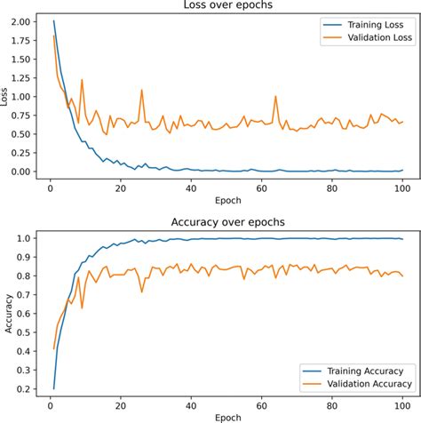 learning curves obtained during cnn training for feature extraction on